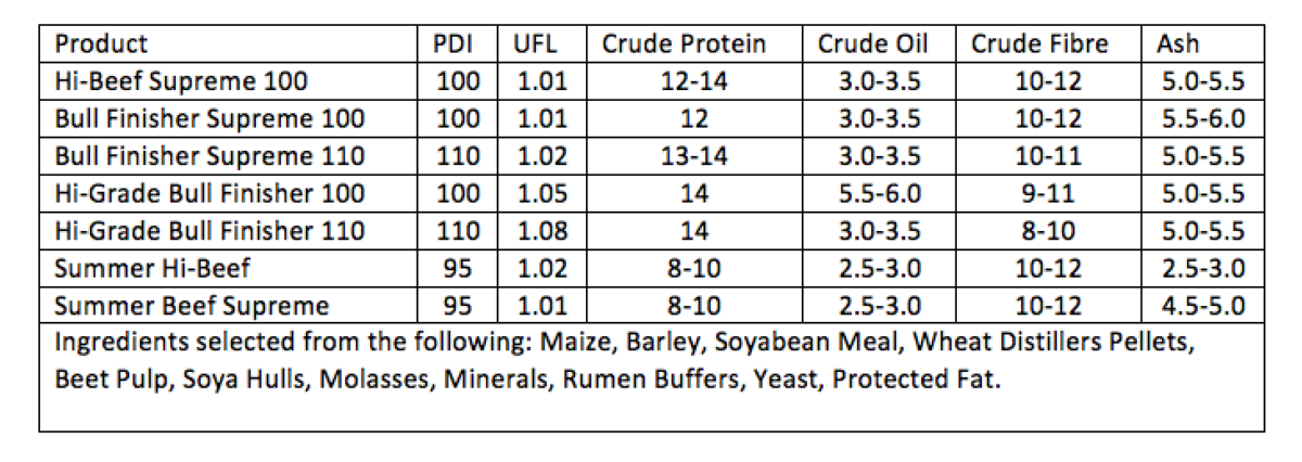 Animal Feeds - Beef - Mid West Farm Nutrition